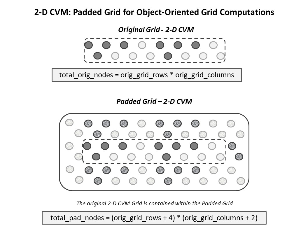 Object-Oriented for the CVM (Continued), and an Oops! – Alianna J. Maren